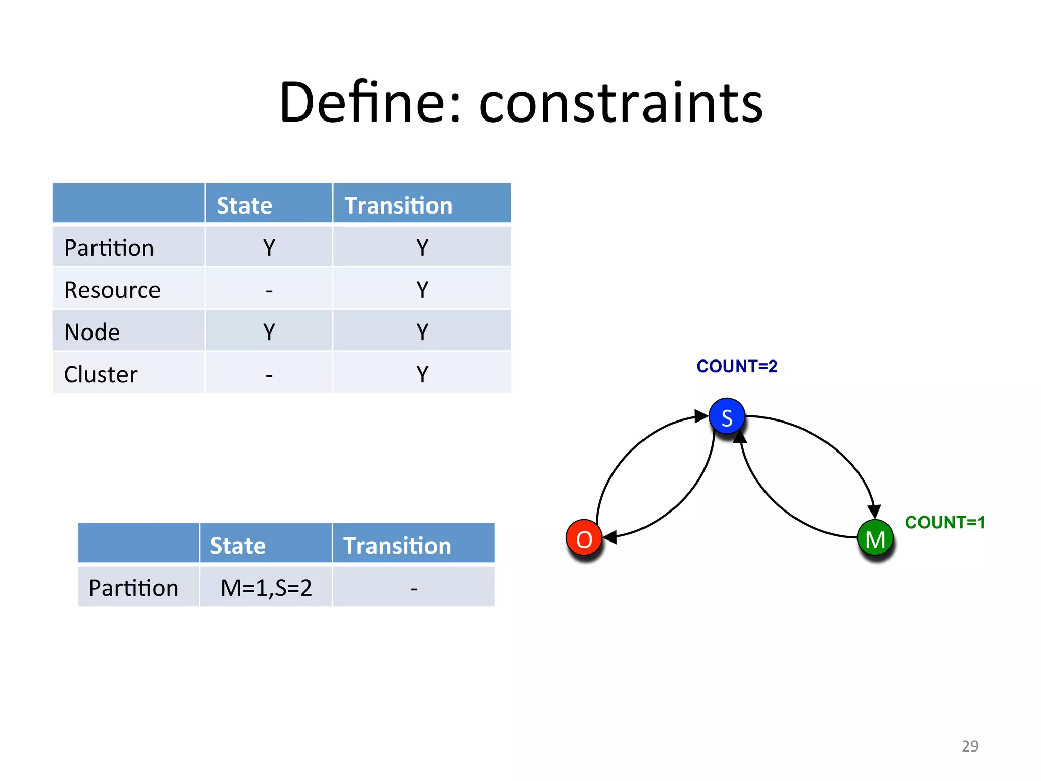 Apache Helix presentation at Vmware | PDF