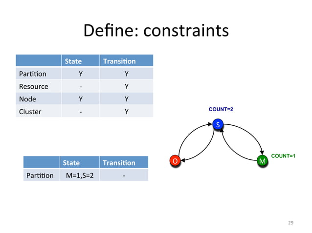 Apache Helix presentation at Vmware | PPT