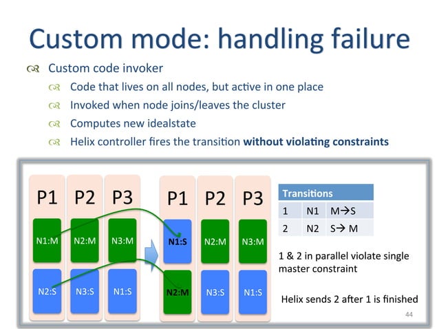 Apache Helix presentation at Vmware | PPT