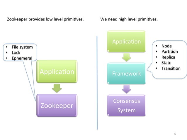 Apache Helix presentation at Vmware | PPT