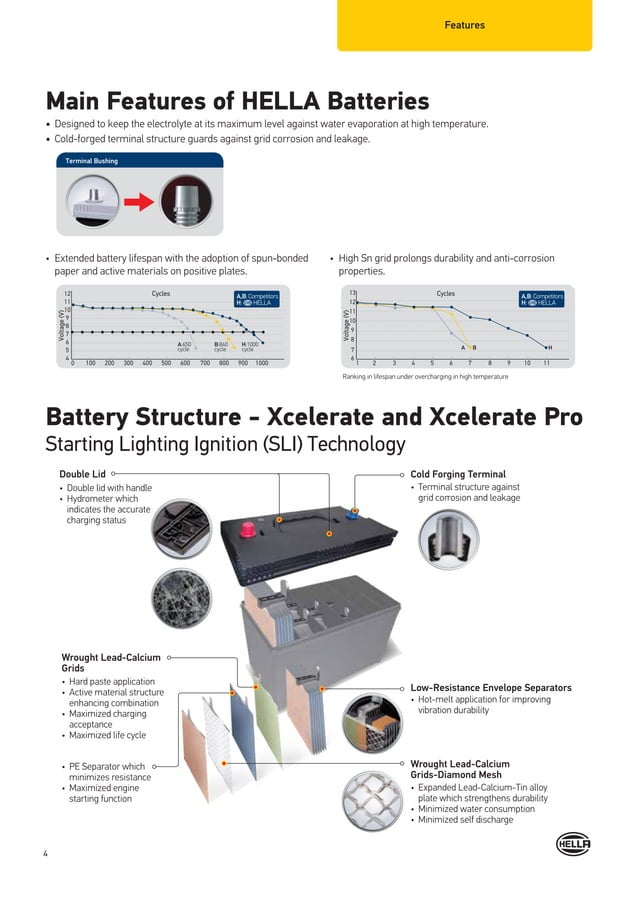 HELLA Automotive Batteries mobil dan spesifikasi | PPT