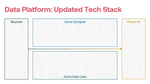 Lessons Learned: Implementing Azure Synapse Analytics in a Rapidly-Changing Startup (SQLBits ...