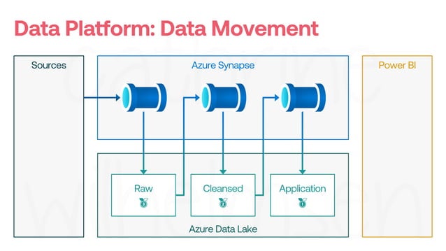 Lessons Learned: Implementing Azure Synapse Analytics in a Rapidly-Changing Startup (SQLBits ...