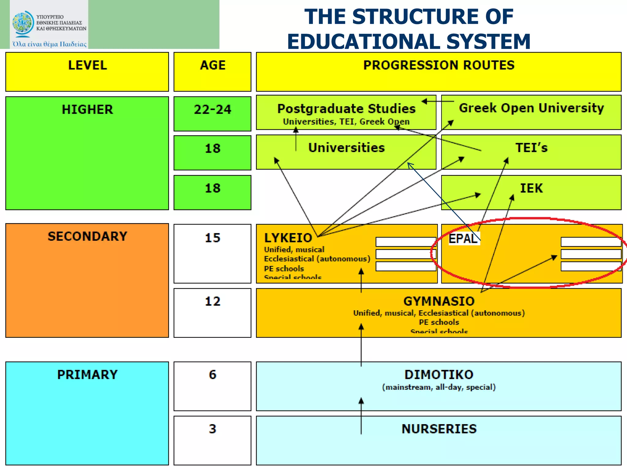 Hellenic educational system | PDF