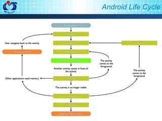 Hello Android | PPT