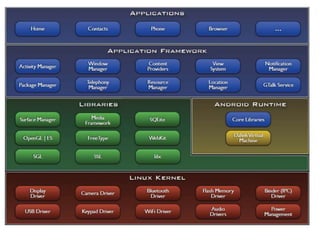 Introduction To Android For Beginners. | PPTX