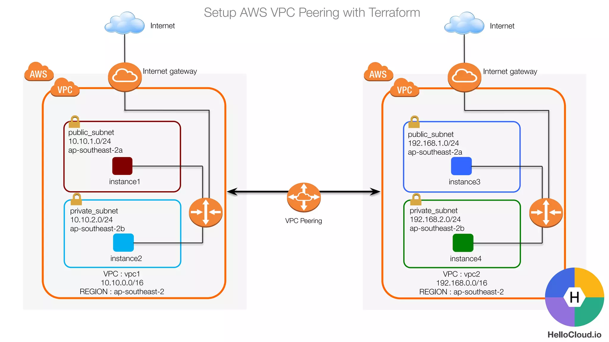 HelloCloud.io - Introduction to IaC & Terraform | PDF | Cloud Computing ...