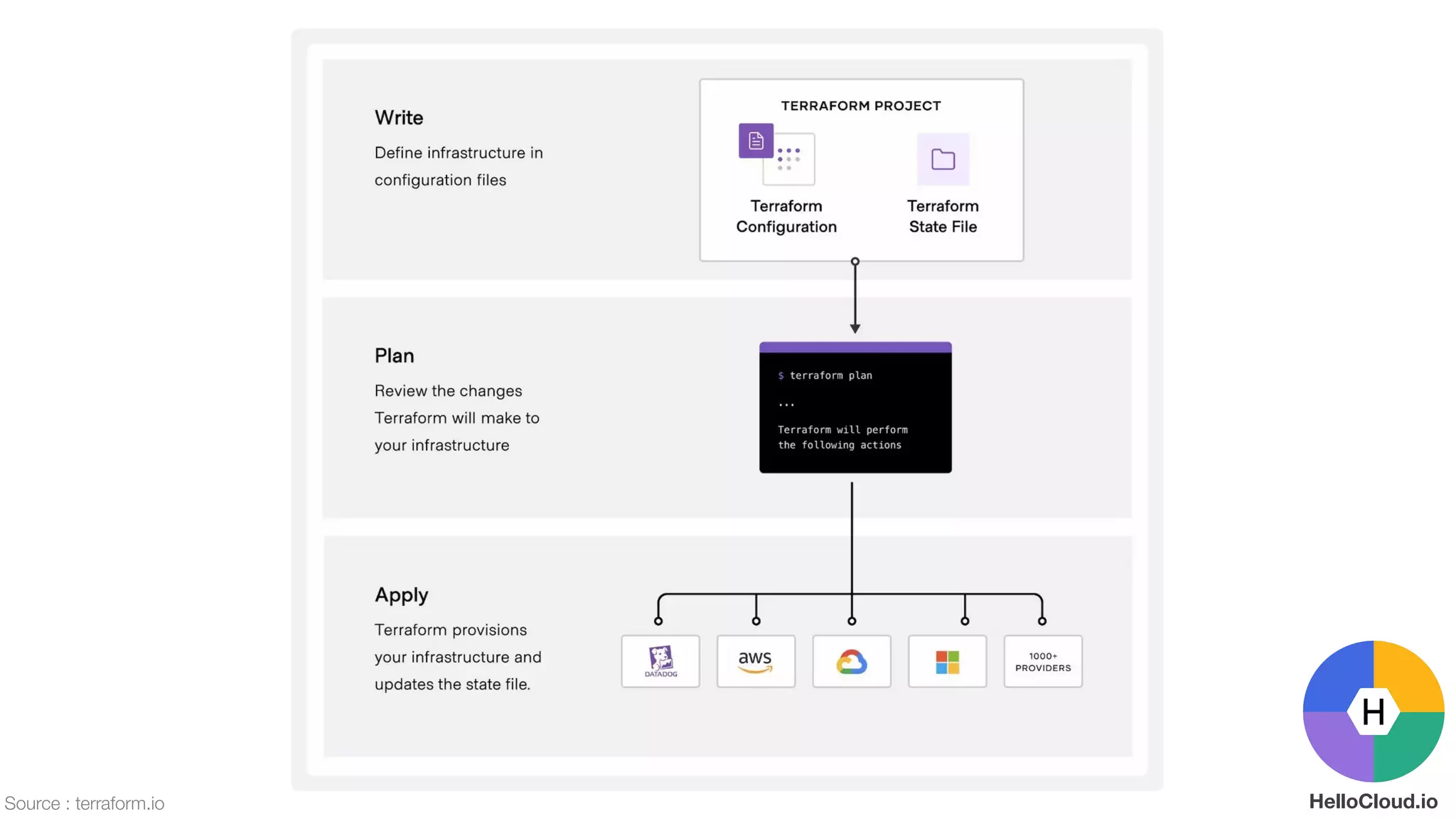 HelloCloud.io - Introduction to IaC & Terraform | PDF | Cloud Computing ...