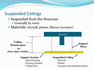 false ceiling | PPT