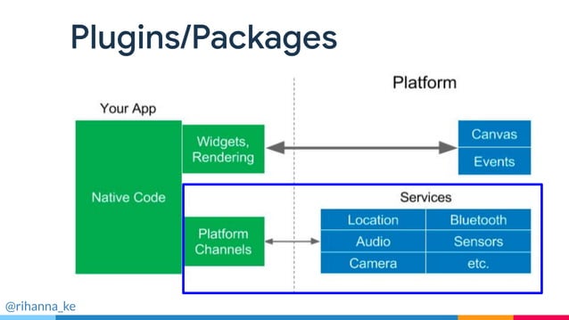 Hello Flutter | PDF | Programming Languages | Computing