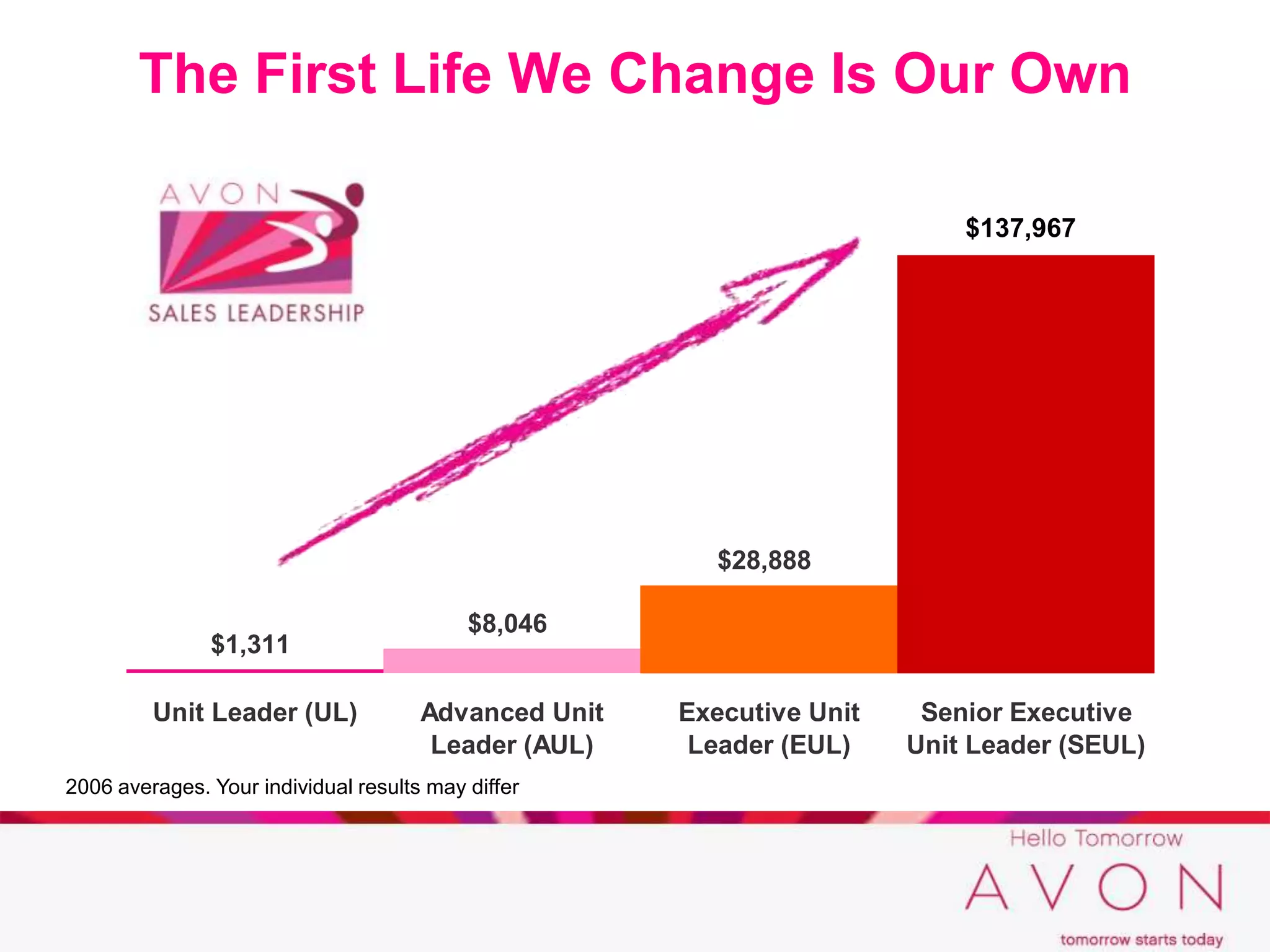 Hello Tomorrow Join Avon Today English | PPT