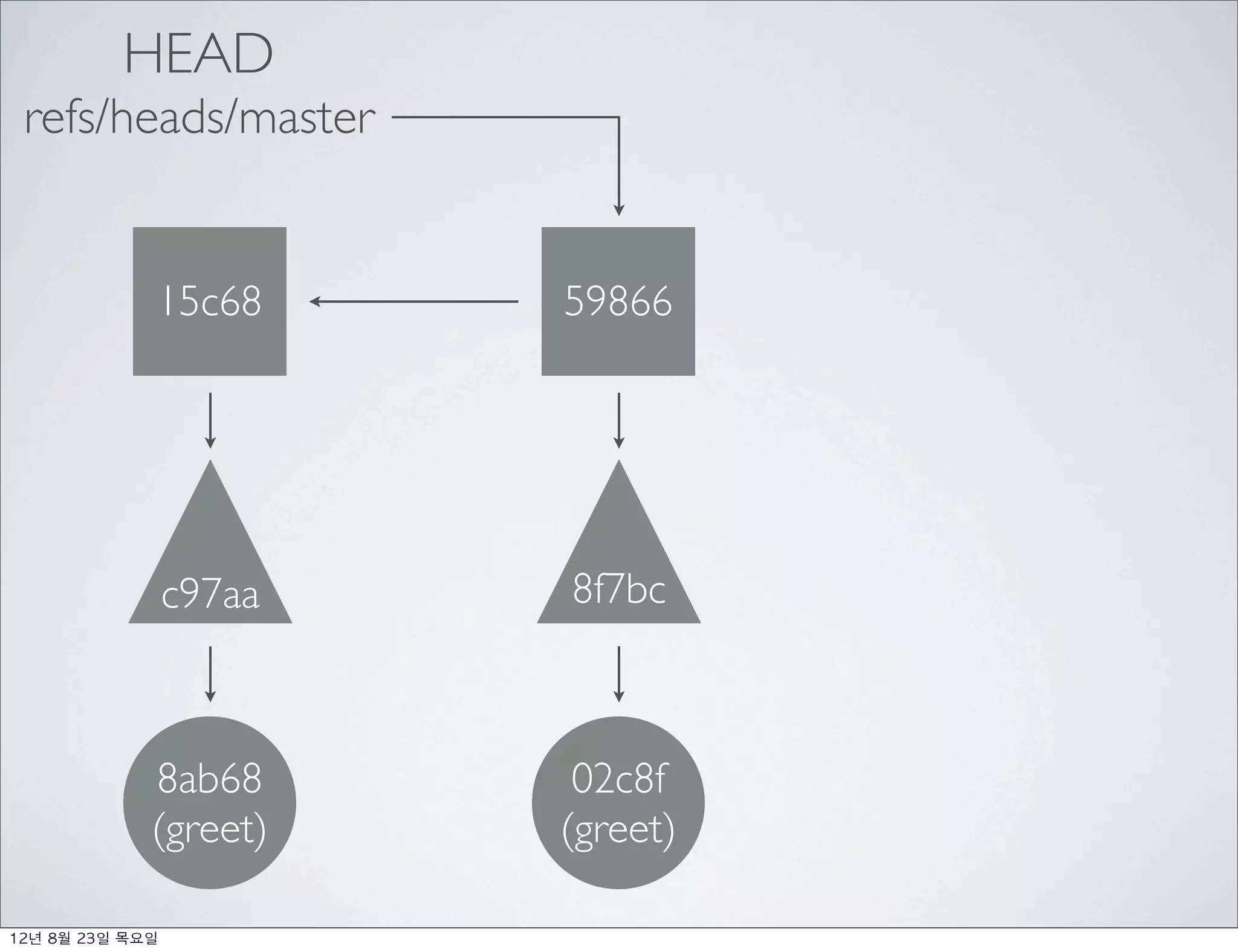 [Hello world]git internal | PPT