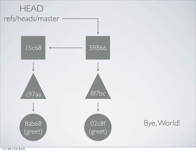 [Hello world]git internal | PDF