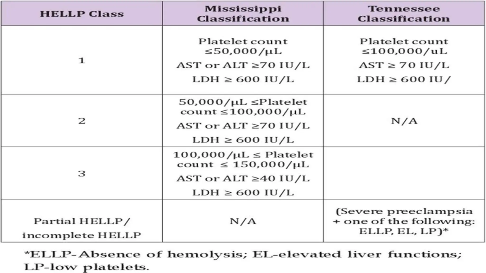 HELLP syndrome is a pregnancy complication. It is a type of ...