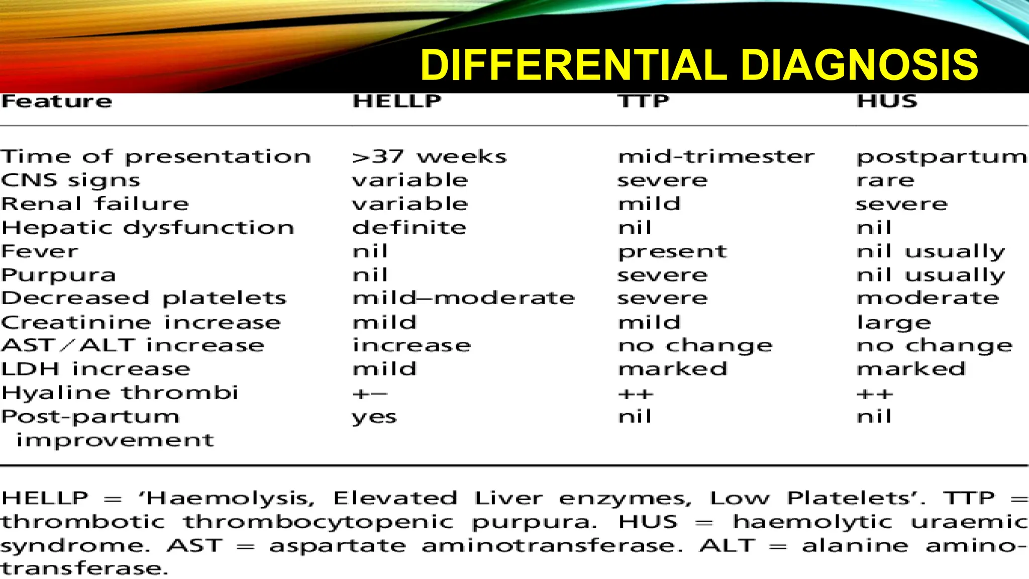 HELLP syndrome is a pregnancy complication. It is a type of preeclampsia. It usually occurs ...