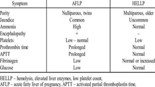 HELLP syndrome is a pregnancy complication. It is a type of ...