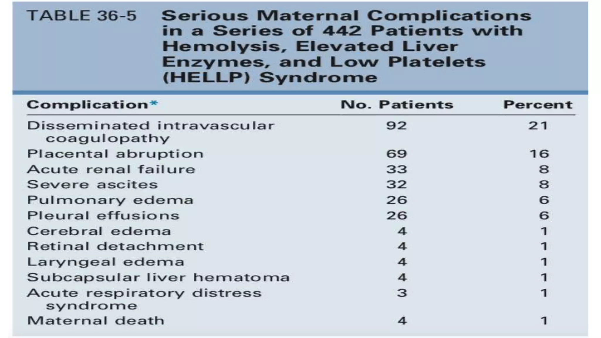 Hellp syndrome and anesthesia | PPTX