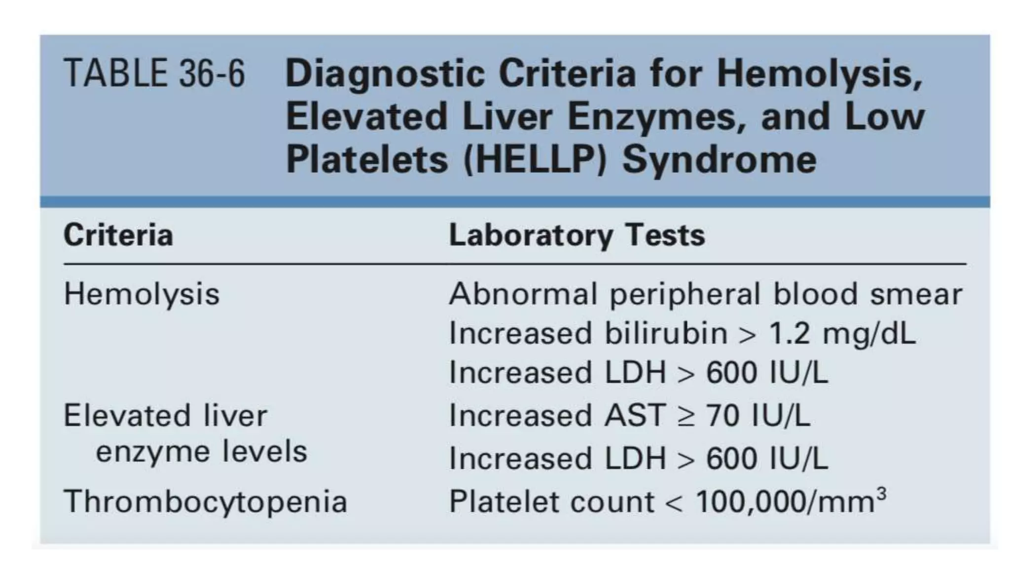 Hellp syndrome and anesthesia | PPTX