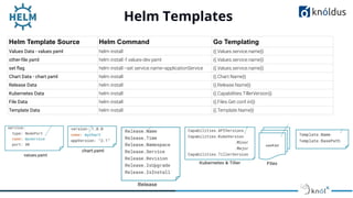 Helm - Package Manager for Kubernetes | PPT