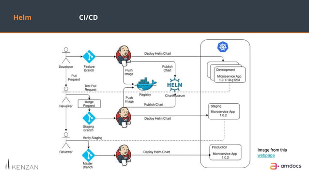 Running Spring Boot in Kubernetes and Intro to Helm | PPT