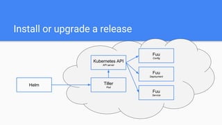 Helm – The package manager for Kubernetes | PDF