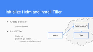 Helm – The package manager for Kubernetes | PDF