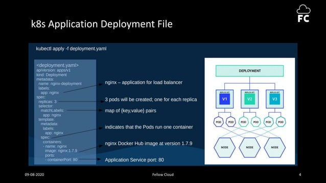 Leveraging Helm To Manage Deployments On Kubernetes Pptx Cloud Computing Internet