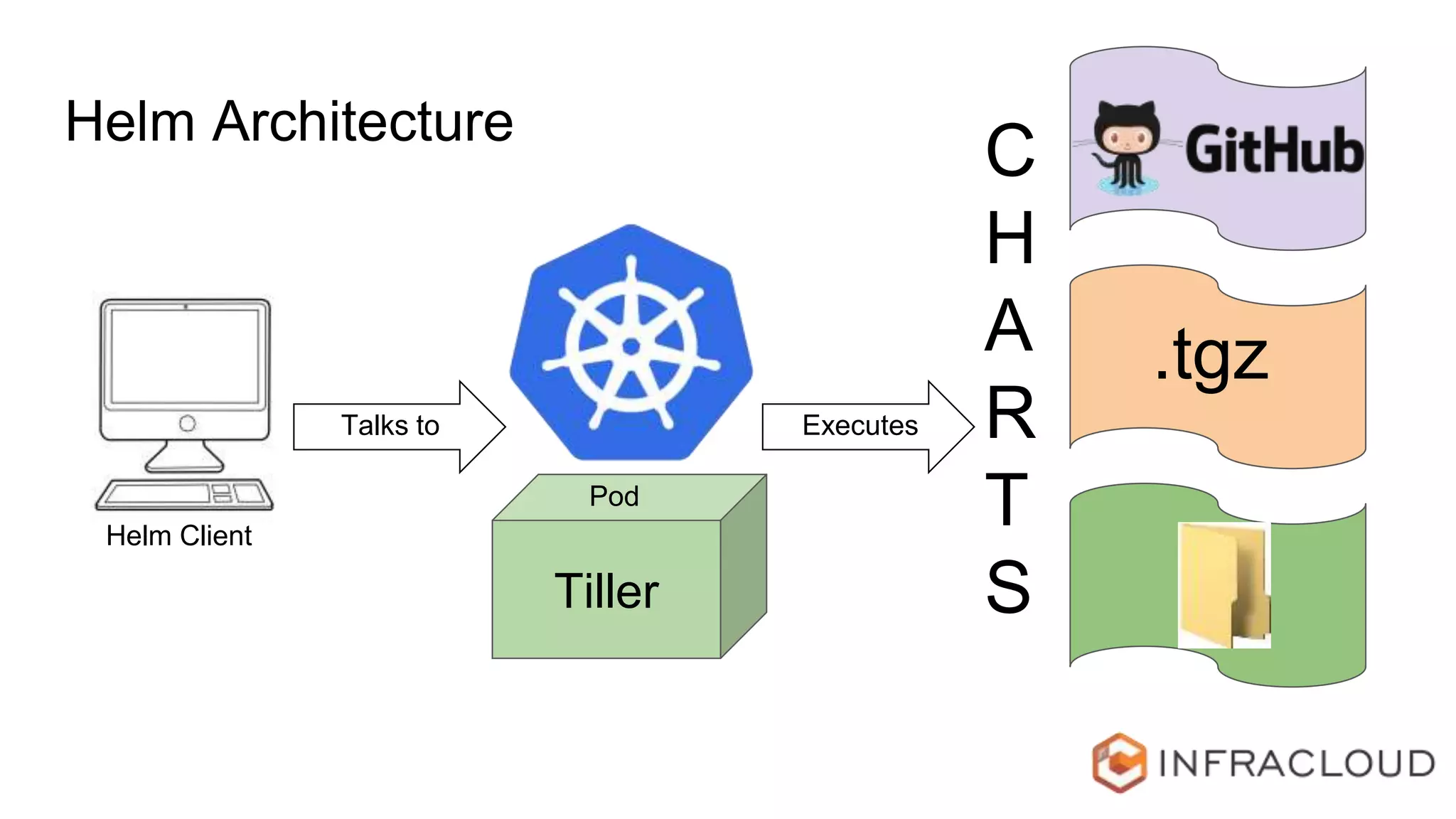Introduction to Helm | PPTX
