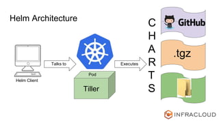 Introduction to Helm | PPTX