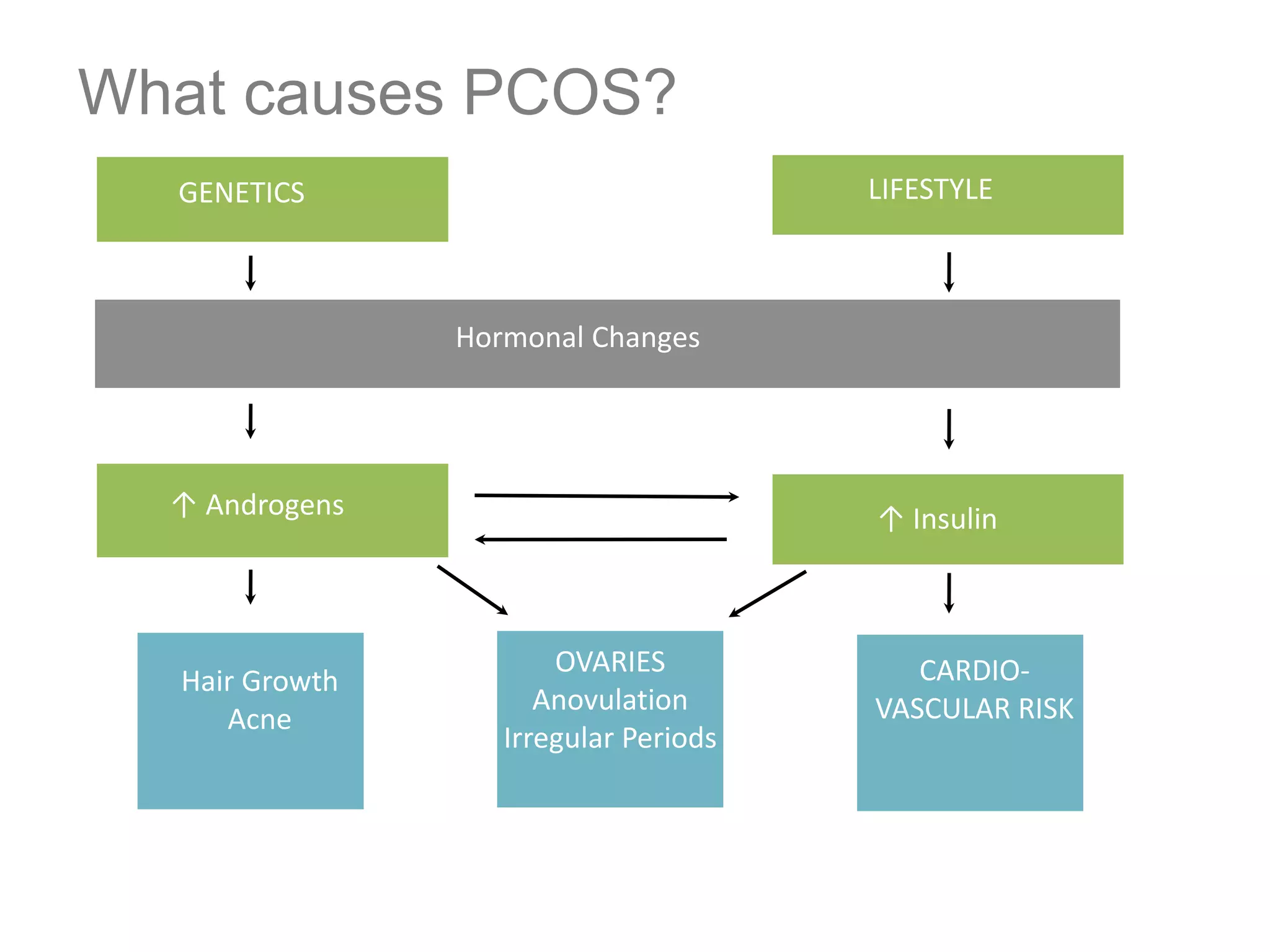 Management of PCOS in Unani System of Medicine by Dr. Shaikh Nikhat | PPTX