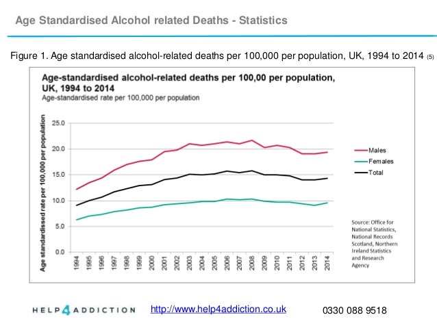 Help4Addiction - Alcohol, Health and Alcoholism in the UK - Statist…