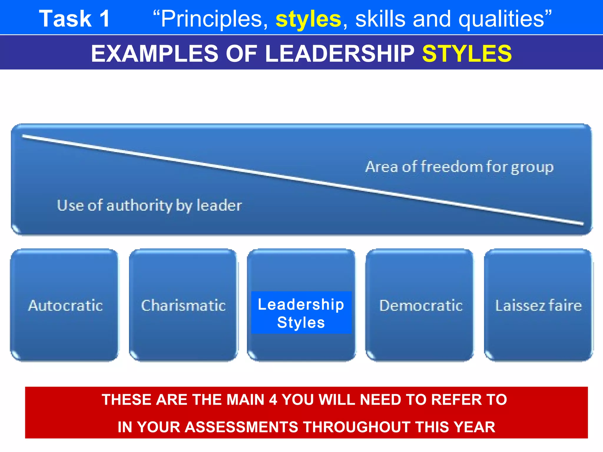 Help for intro to leadership assessment | PPT