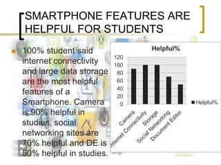 Helpful features of a smartphone for students | PPTX