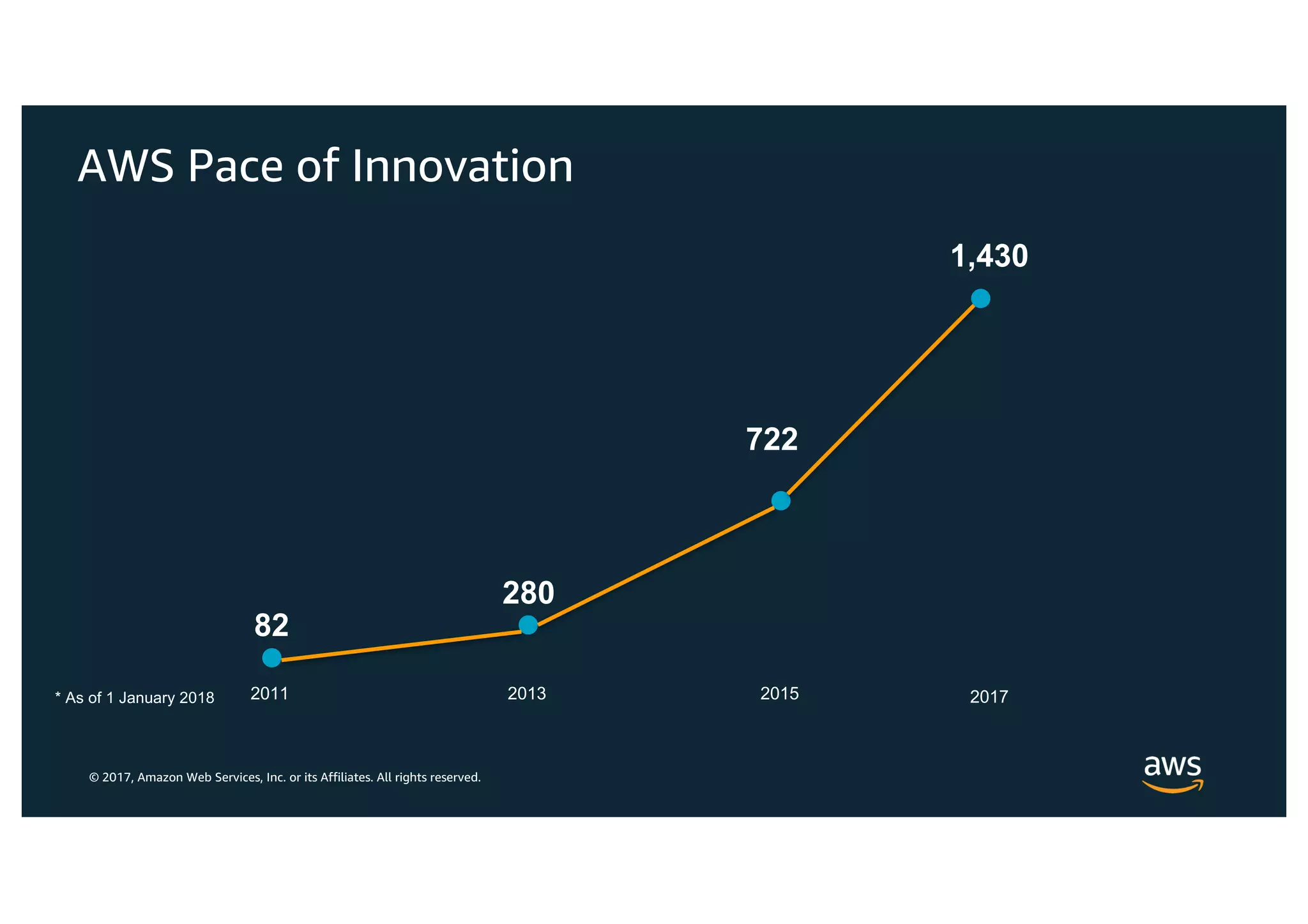 Increase Innovation with AWS | PPT