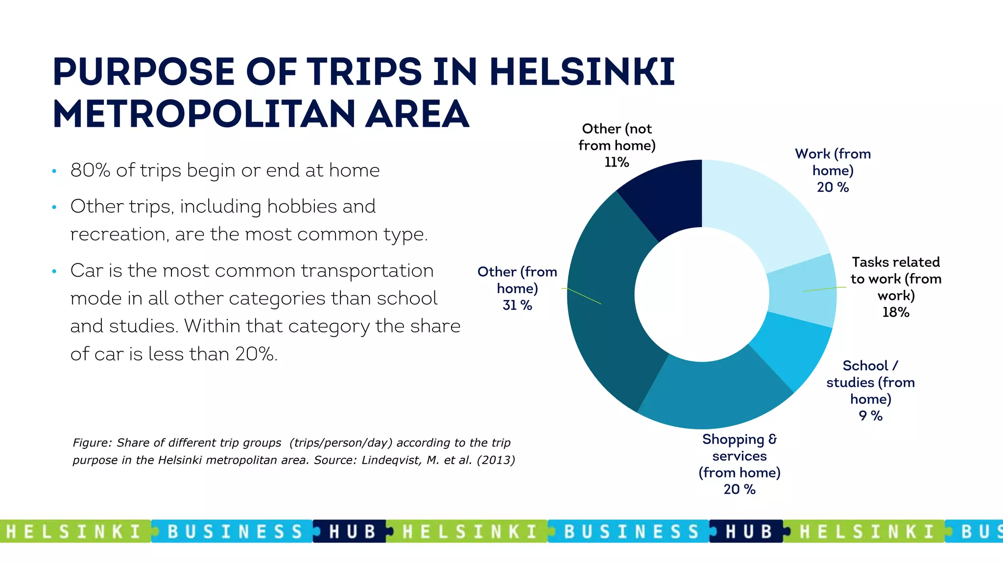 Smart mobility in the Helsinki region | PDF