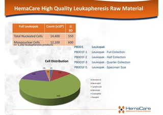 HemaCare社 製品情報：leukopak | PPT