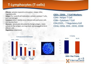HemaCare社 製品概要 | PPT