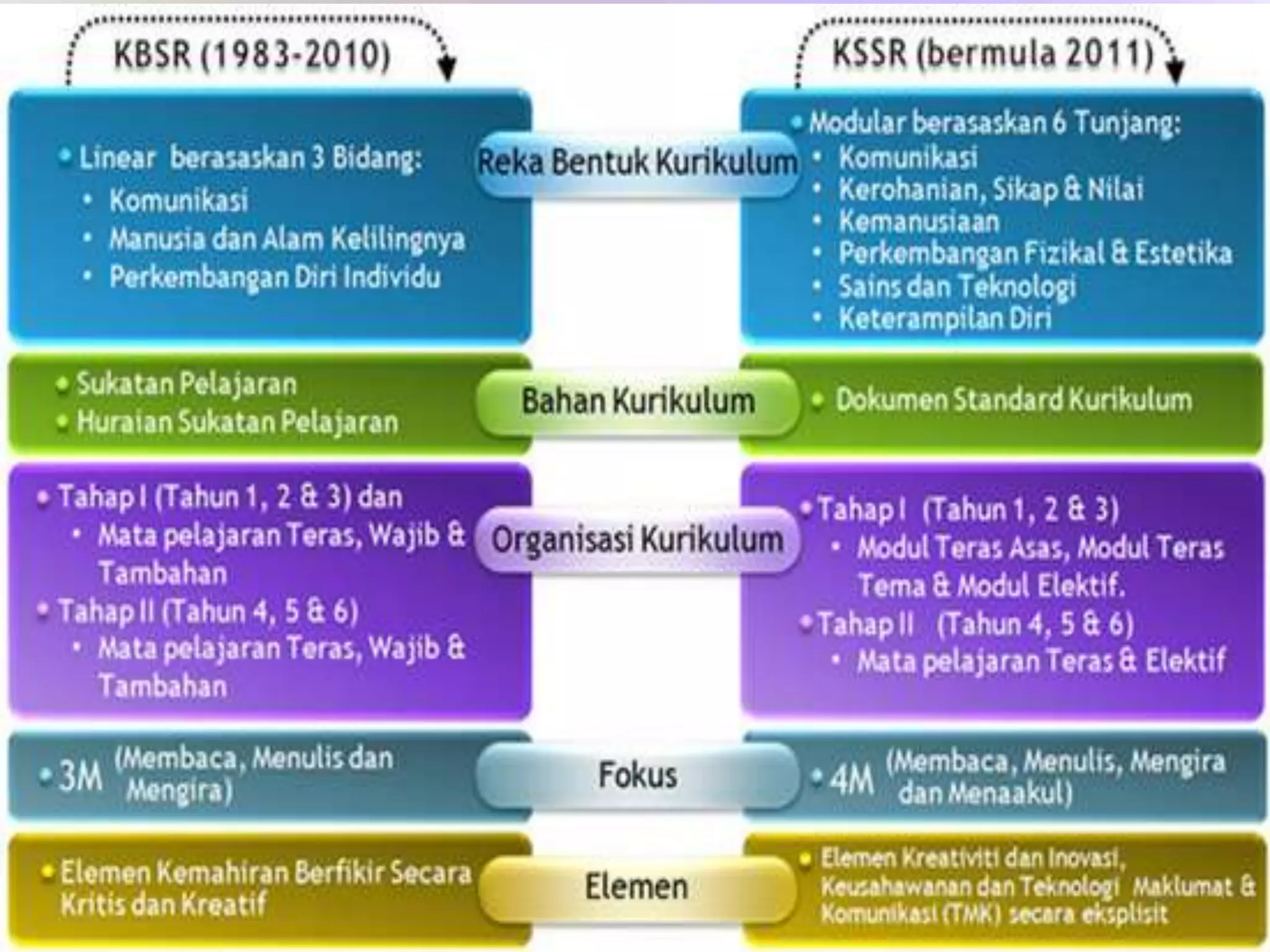 Kurikulum KBSR dan KSSR | PPTX
