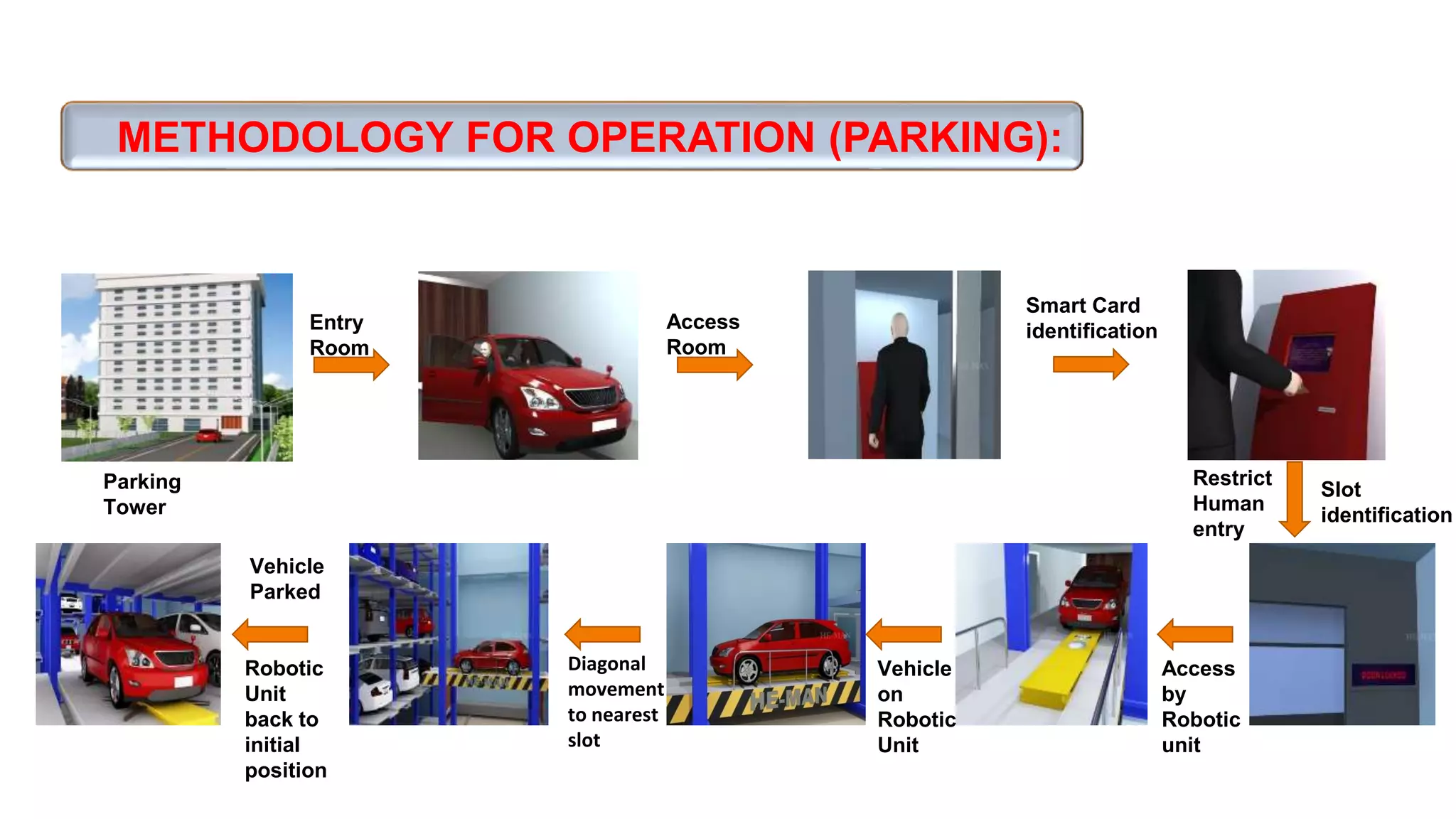 He Man Robotic Car Parking System CPWD V1.pptx