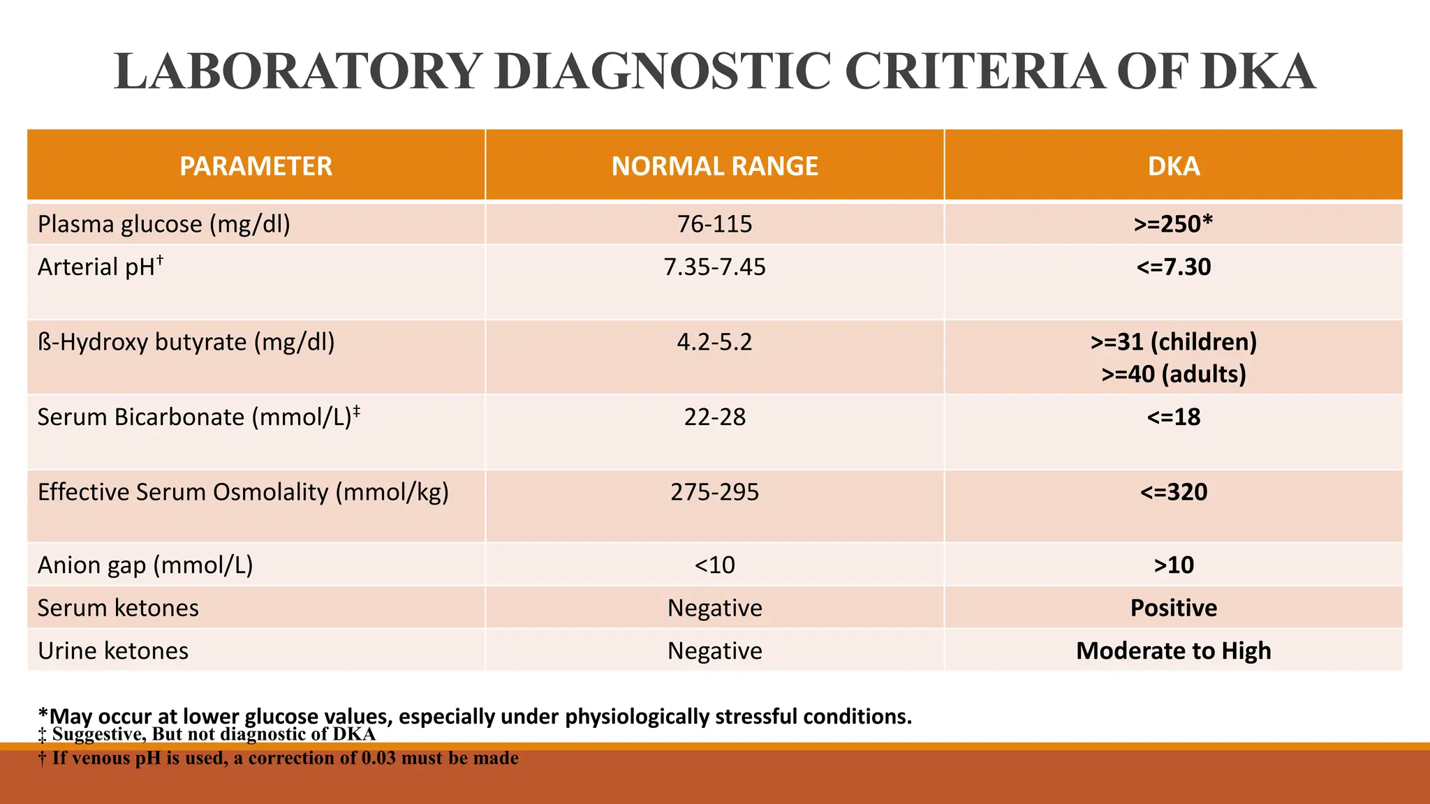 MANAGEMNT OF DIABETIC KETO-ACIDOSIS IN ICU | PPTX
