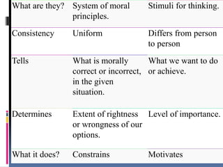 VALUES & ETHICS | PPTX