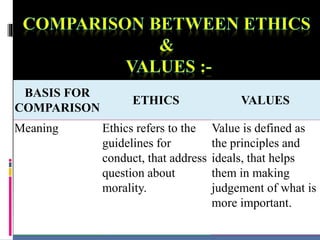 VALUES & ETHICS | PPTX