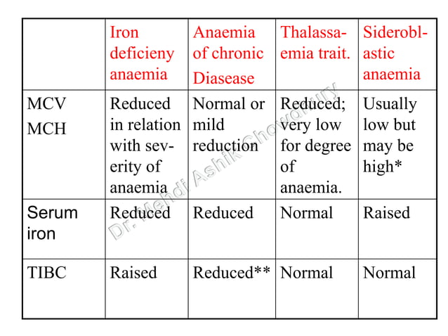 Anemia, Microcytic Hypochromic and Macrocytic anemia | PPT | Blood ...