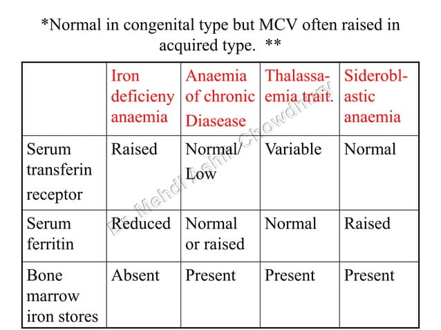 Anemia, Microcytic Hypochromic and Macrocytic anemia | PPT | Blood ...