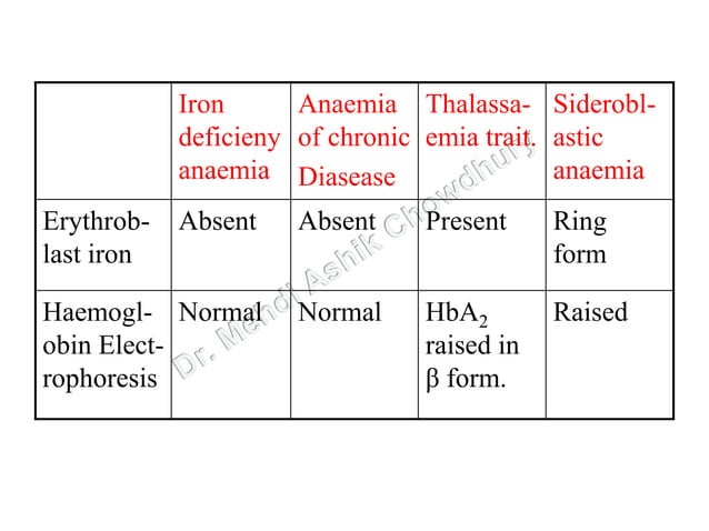 Anemia, Microcytic Hypochromic and Macrocytic anemia | PPT | Blood ...