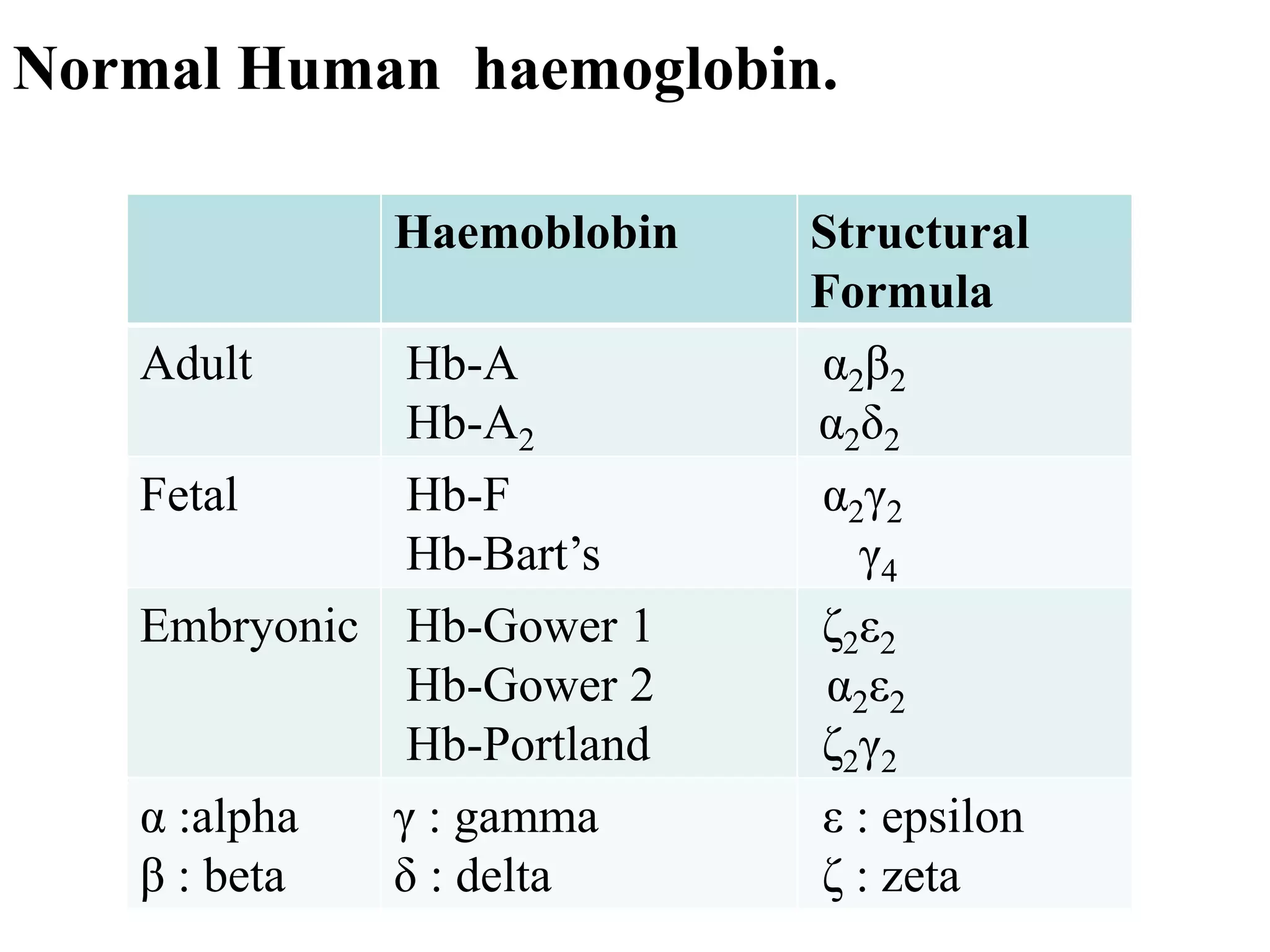 Haemolytic anemia,Thalassemia, sickle cell Anemia) | PPT
