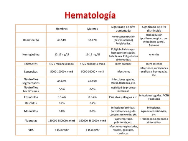 Hematologia