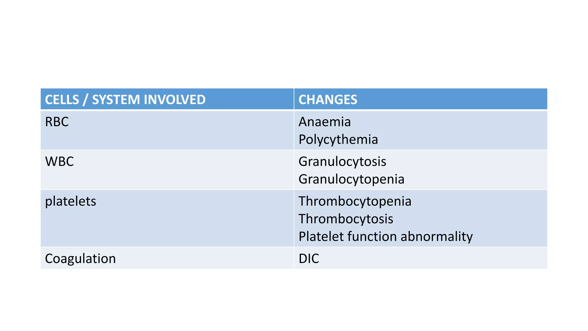 Hematological changes in systemic diseases | PPTX