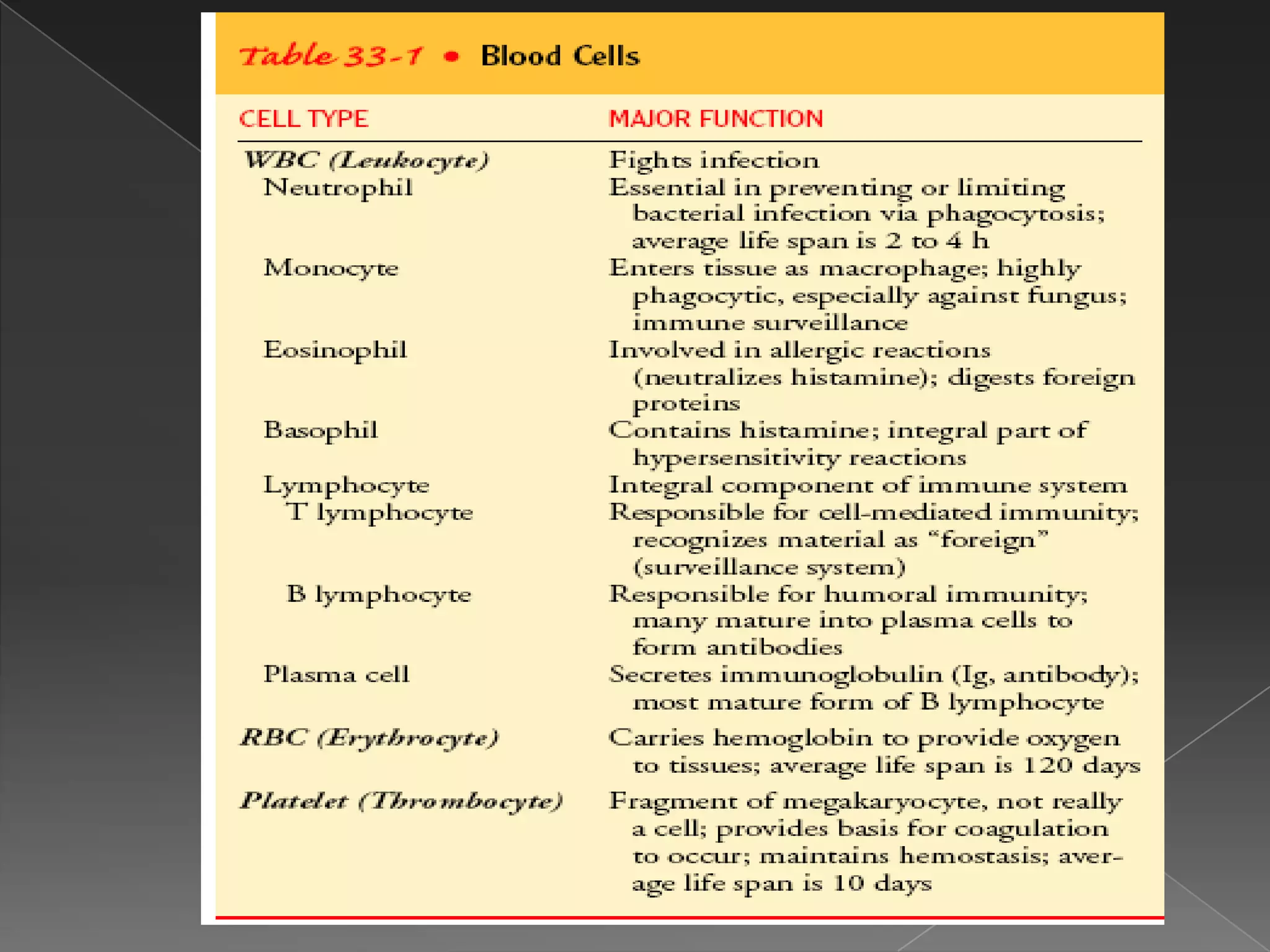 Hematologic disorders | PPTX | Blood Disorders | Diseases and Conditions