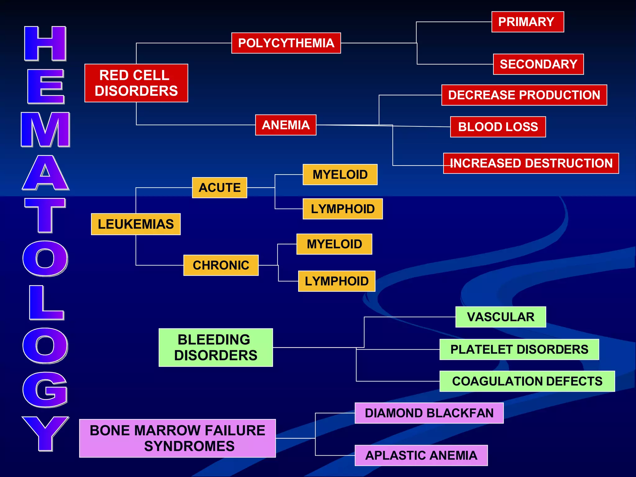 Hematology | PPT
